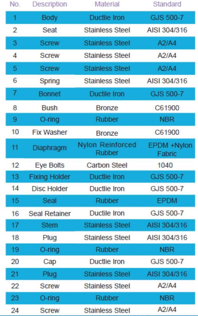 Dual Adjustable Set Point Pressure Control Valve , Ductile Iron ...